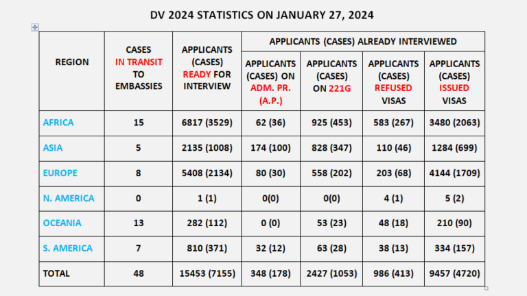 DV 2024 STATISTICS | My Diversity Visa Program