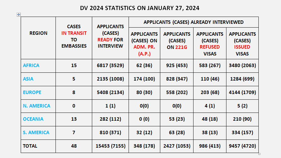 DV 2024 STATISTICS | My Diversity Visa Program