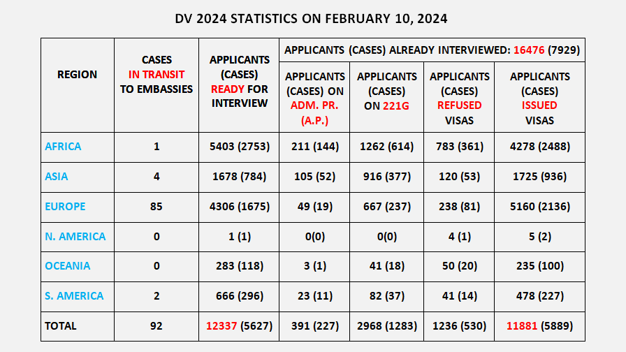 DV 2024 STATISTICS | My Diversity Visa Program