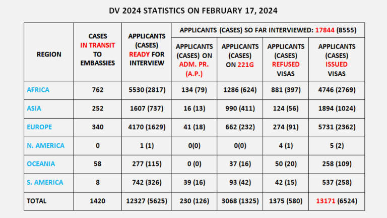 DV 2024 STATISTICS | My Diversity Visa Program