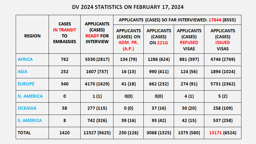 DV 2024 STATISTICS | My Diversity Visa Program