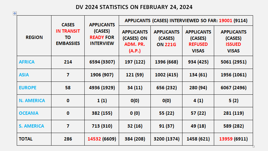 DV 2024 STATISTICS | My Diversity Visa Program