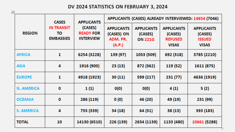 DV 2024 STATISTICS | My Diversity Visa Program