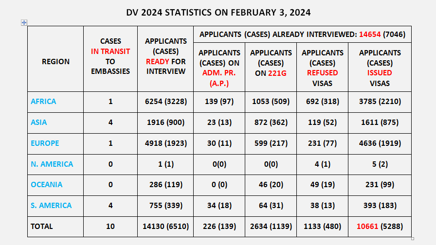DV 2024 STATISTICS | My Diversity Visa Program