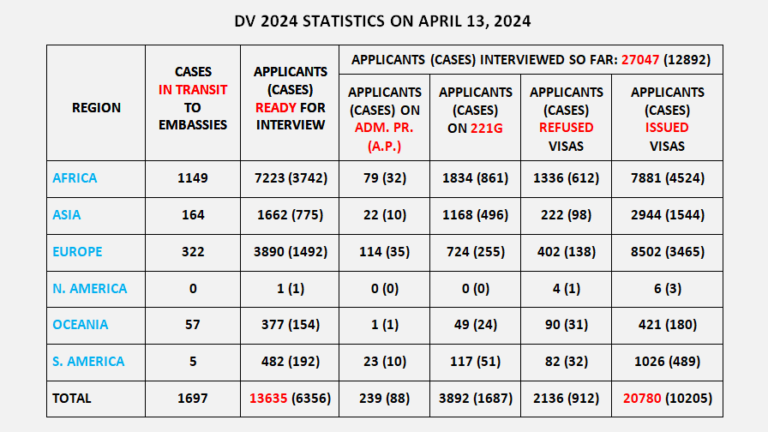 DV 2024 STATISTICS | My Diversity Visa Program