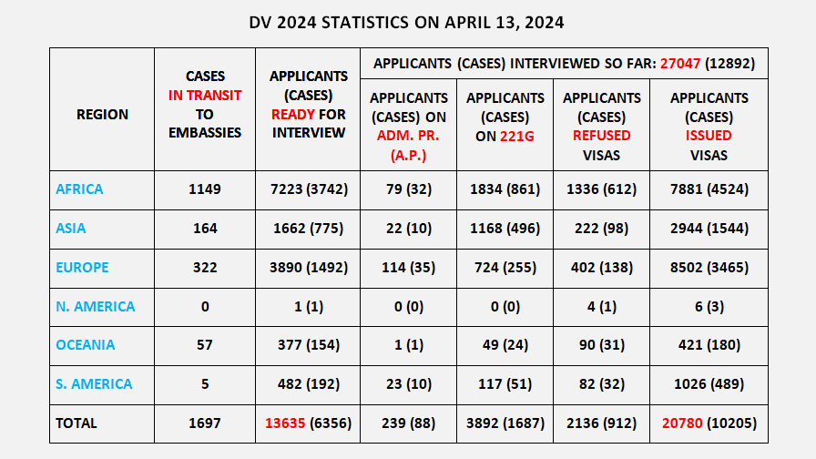 DV 2024 STATISTICS | My Diversity Visa Program
