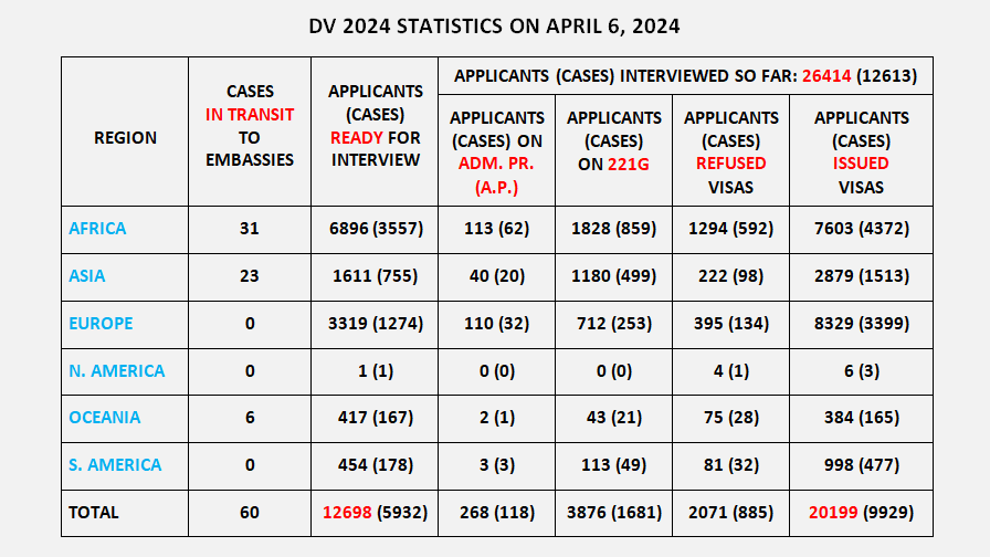 DV 2024 STATISTICS | My Diversity Visa Program