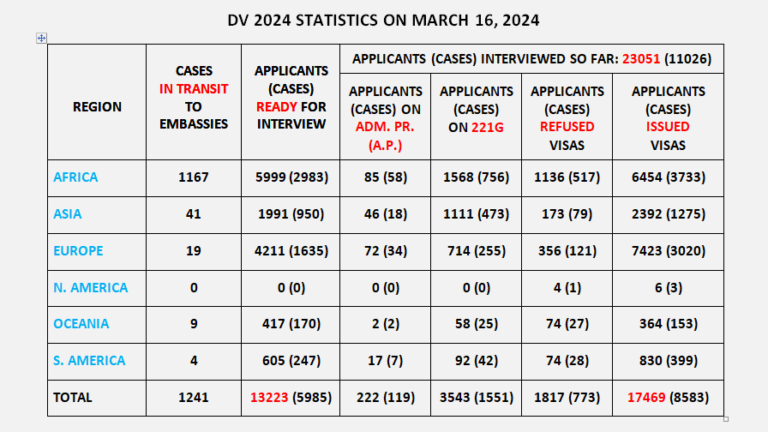 DV 2024 STATISTICS | My Diversity Visa Program