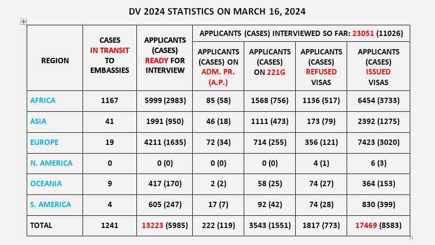 DV 2024 STATISTICS | My Diversity Visa Program