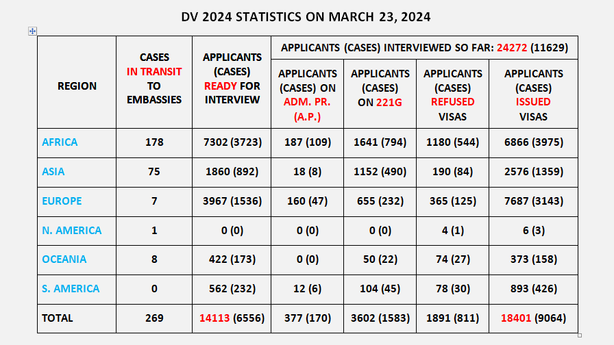 DV 2024 STATISTICS | My Diversity Visa Program