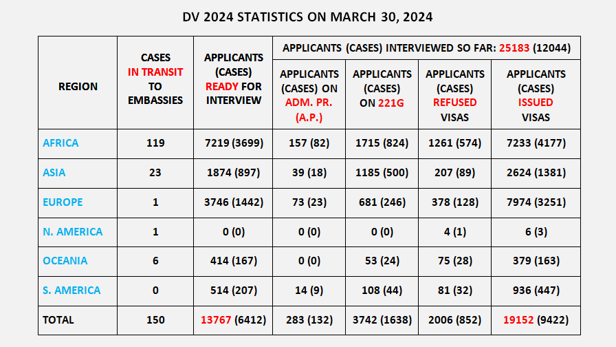 DV 2024 STATISTICS | My Diversity Visa Program