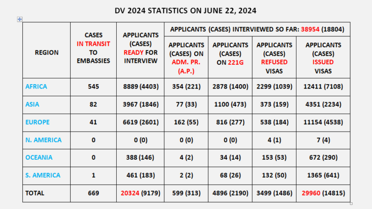 DV 2024 STATISTICS | My Diversity Visa Program