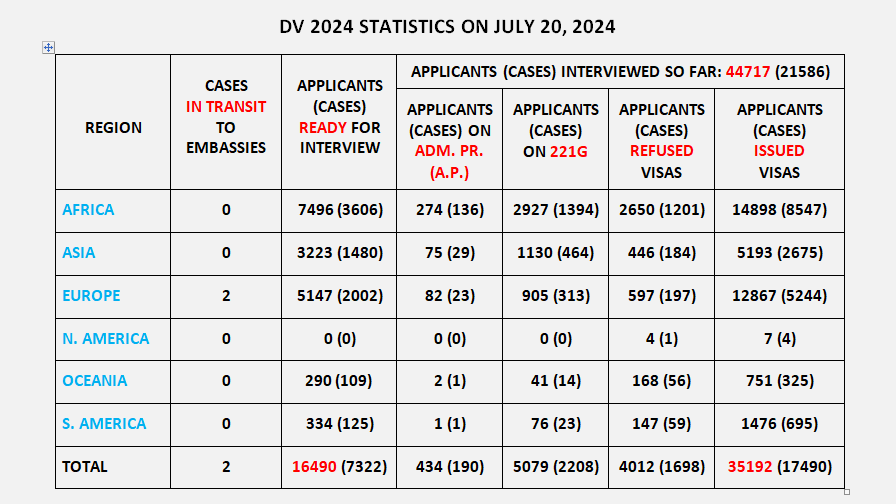DV 2024 STATISTICS | My Diversity Visa Program