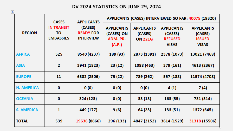 DV 2024 STATISTICS | My Diversity Visa Program
