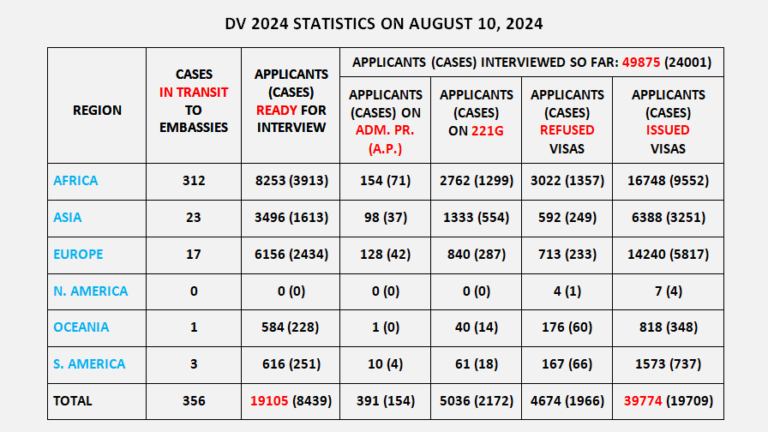 DV 2024 STATISTICS | My Diversity Visa Program