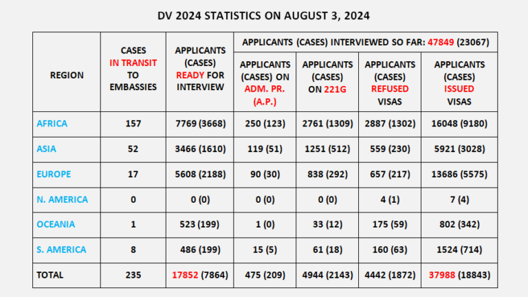DV 2024 STATISTICS | My Diversity Visa Program