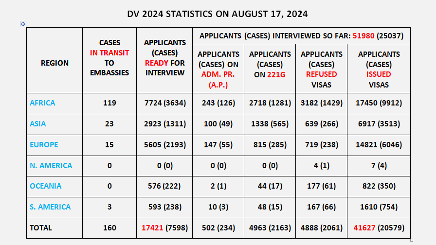 DV 2024 STATISTICS | My Diversity Visa Program