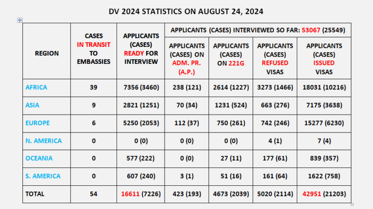 DV 2024 STATISTICS | My Diversity Visa Program