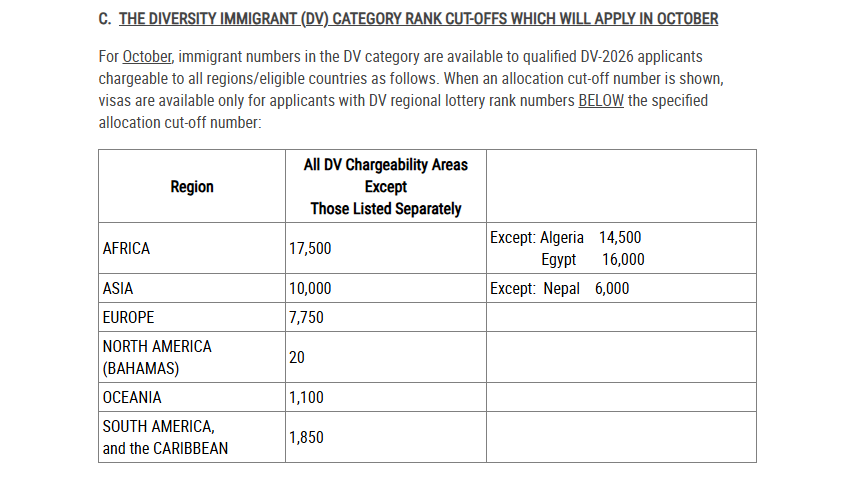 DV 2026 FIRST Cut-Off Numbers Published! | My Diversity Visa Program