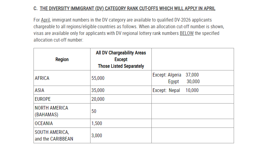 DV 2026: APRIL Cut-Off Numbers Published! | My Diversity Visa Program